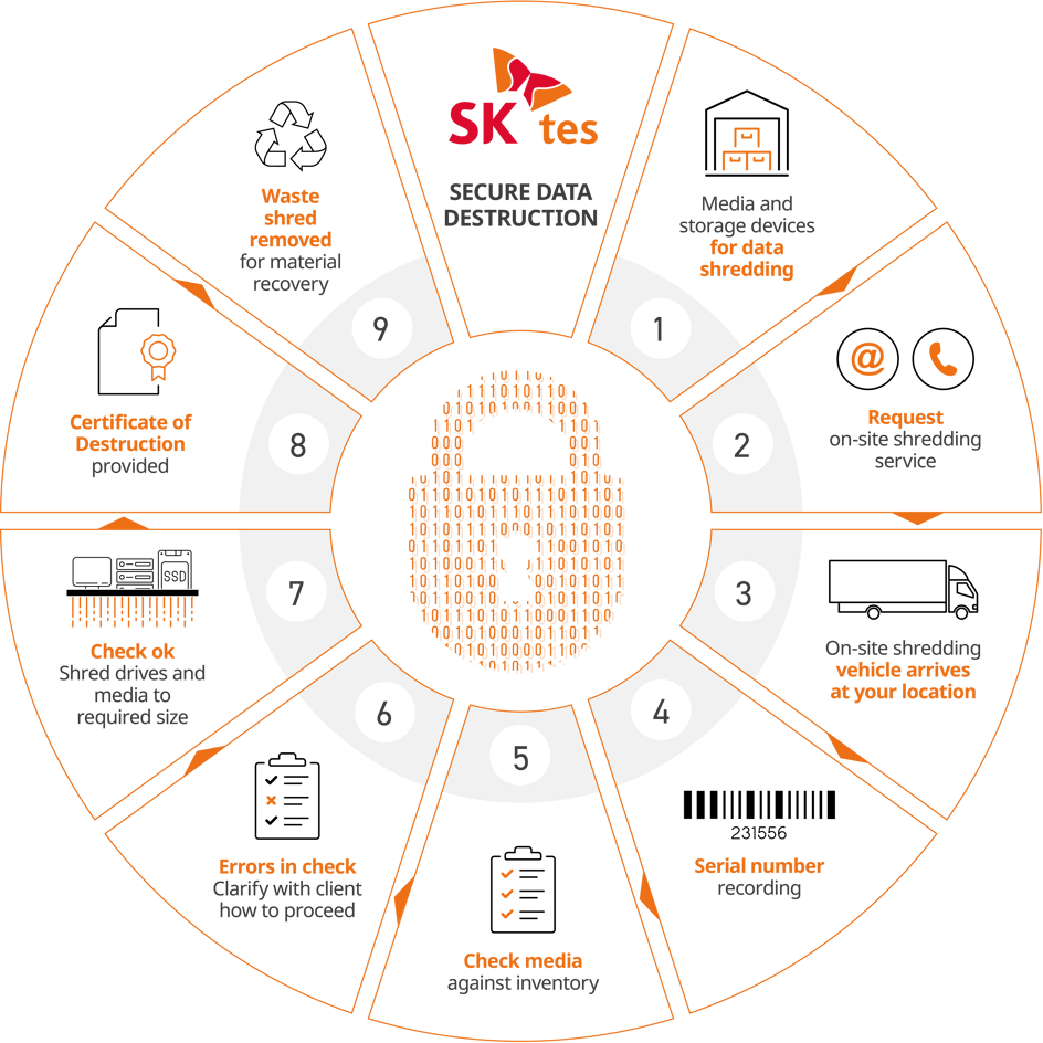 9 key steps for extra secure mobile shredding process | SK tes